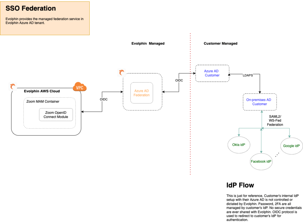 Automatic Federation with customer's Azure AD - Evolphin Learning Portal
